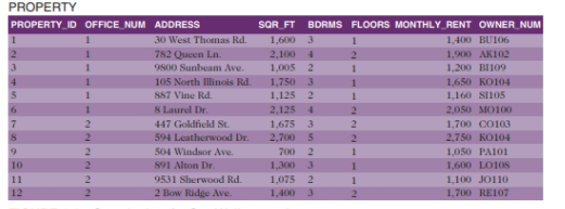Solved StayWell Student Accommodation Use SQL to make the | Chegg.com