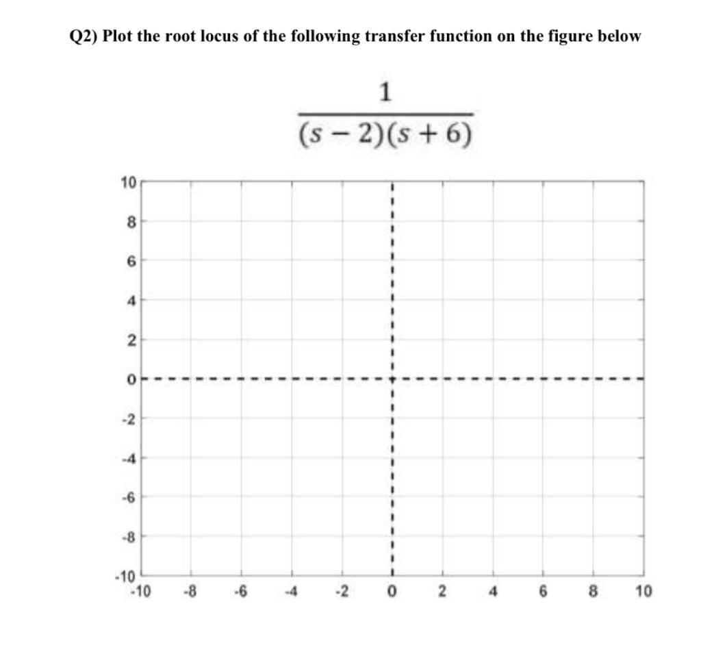 Solved Q2) Plot the root locus of the following transfer | Chegg.com