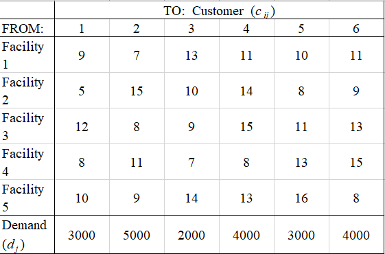 Solved Formulate and solve the following problems using the | Chegg.com
