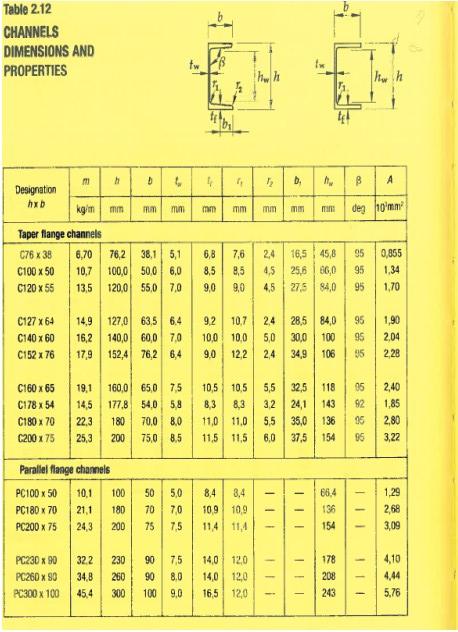 Solved A Tapper flange channel C100 ×50 shown in Figure 1 is | Chegg.com