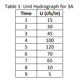 Solved Determine the direct runoff and streamflow over time | Chegg.com