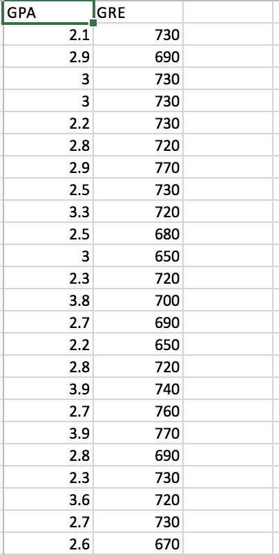Solved Check my work Estimate: GPA = Bo + BIGRE + 6, where | Chegg.com