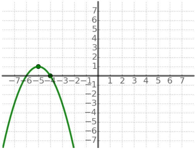 Solved Determine the equation of the parabola whose graph is | Chegg.com