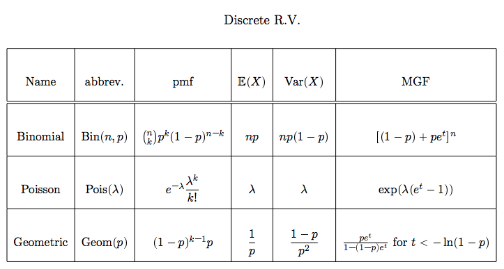 Discrete R.V. Name abbrev. pmf E(X) Var(X) MGF | Chegg.com