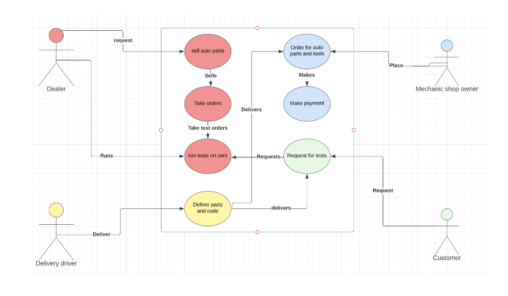 Solved Task 1: Object Oriented Design Osceola Auto | Chegg.com