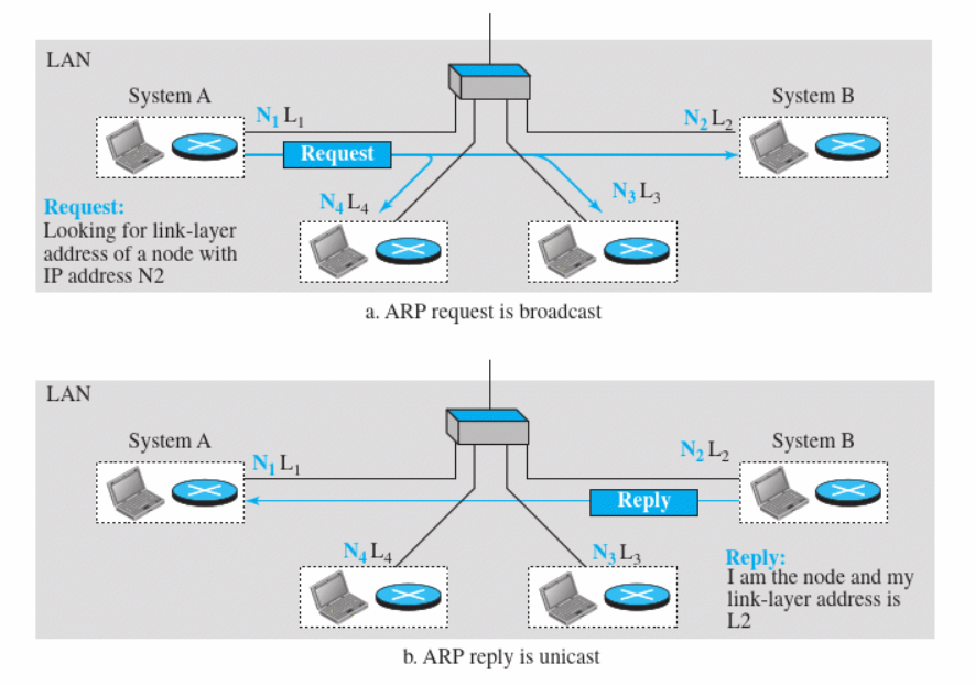 Solved LAN System A System B NL2 NL Request N LA N₃ L₃ | Chegg.com