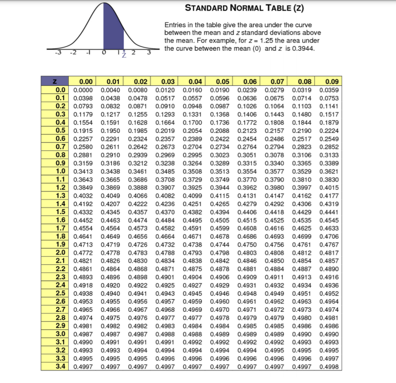 Solved There is a standard normal table included on the last | Chegg.com