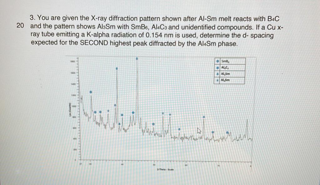 Solved 3. You are given the X-ray diffraction pattern shown | Chegg.com