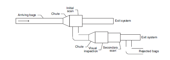 A prototype of a new airport bag-screening system is | Chegg.com