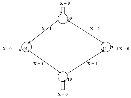 Design And Simplificatio Of State Diagram The Benefits Of St