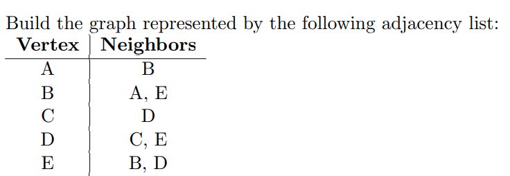 Solved Build the graph represented by the following | Chegg.com