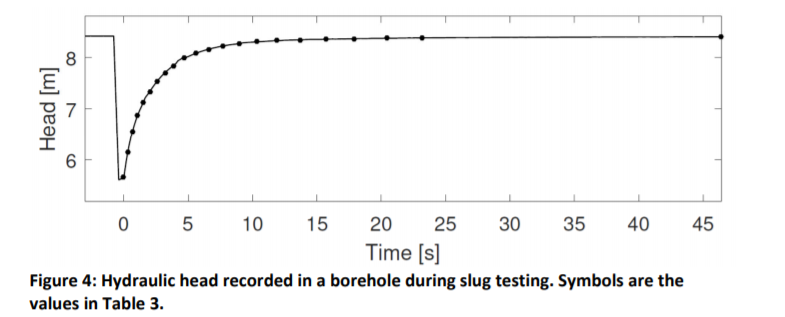 Solved A slug test analysis was performed on a piezometer. | Chegg.com