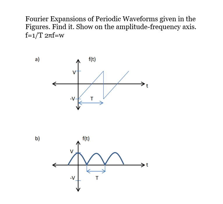 Solved Fourier Expansions of Periodic Waveforms given in the | Chegg.com