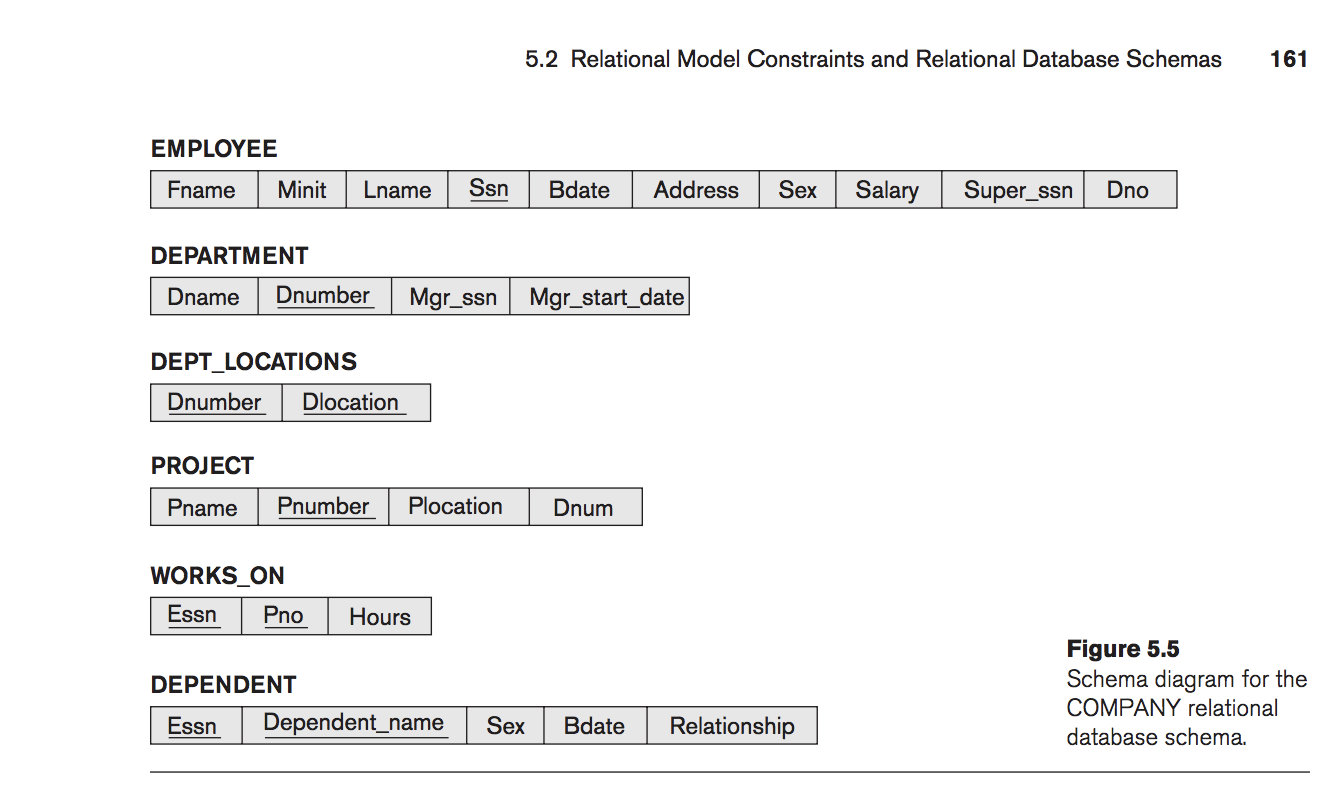 Solved 5.2 Relational Model Constraints and Relational | Chegg.com