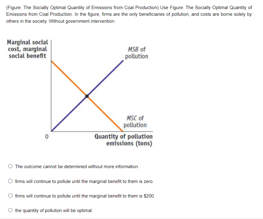 Solved (Figure: The Socially Optimal Quantity of Emissions | Chegg.com