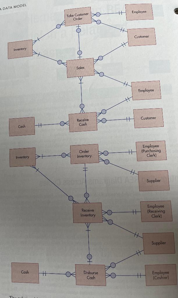 Prepare the REA model of the new system (both cycles) | Chegg.com