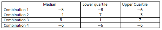 [Solved]: The following table shows four different combinati