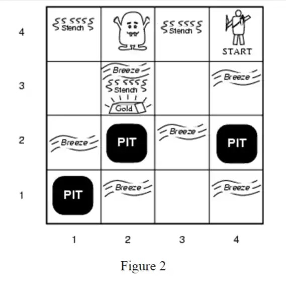 Solved Question 2 [4 pts]: Figure 2 shows the Wumpus world | Chegg.com