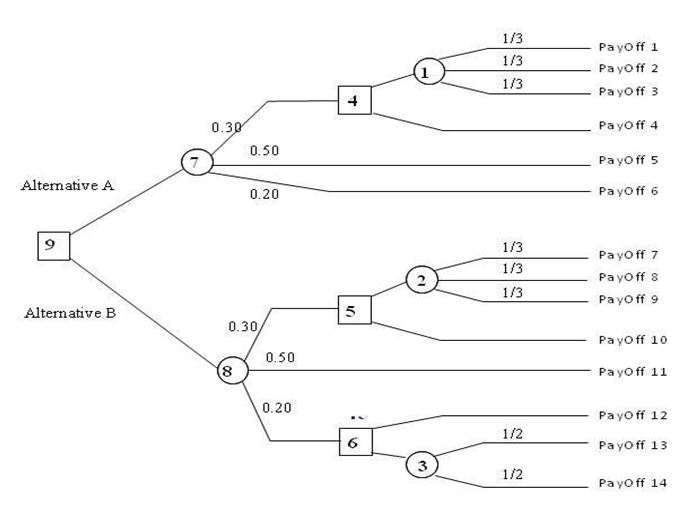 Solved Question 2 Given is a Decision Tree Diagram. The | Chegg.com