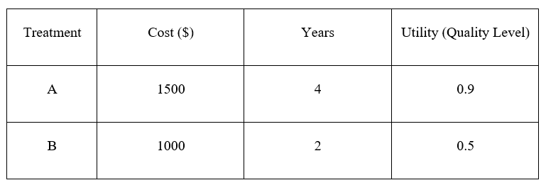 Solved 1) Use Incremental Cost-Effectiveness to compare the | Chegg.com