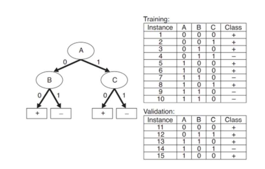 Solved A) Compute the generalization error rate of the tree | Chegg.com
