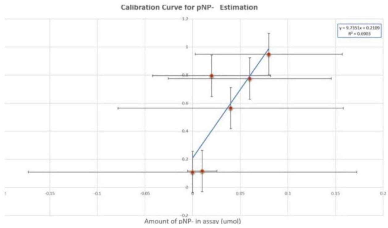 Solved From this calibration curve what would be the | Chegg.com