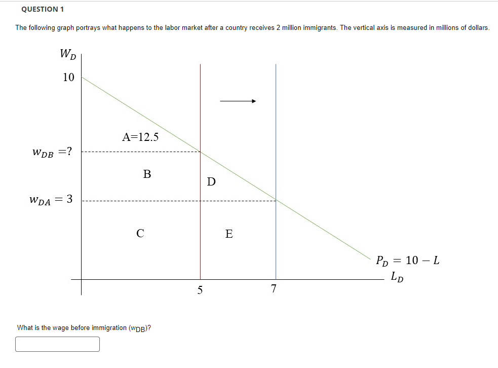 Solved The following graph portrays what happens to the | Chegg.com