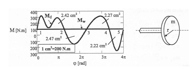Solved The partial portion of the torque and angular | Chegg.com