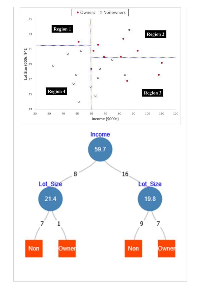 Solved The first three splits are shown on the scatter plot, | Chegg.com