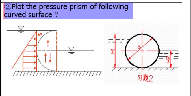 Solved (2)Plot the pressure prism of following curved | Chegg.com