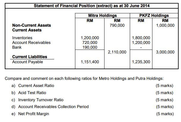 Solved The following are the financial statement (extract) | Chegg.com