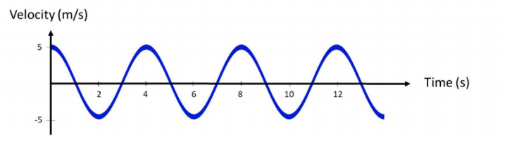 Solved The velocity versus time graph of a mass on a spring | Chegg.com