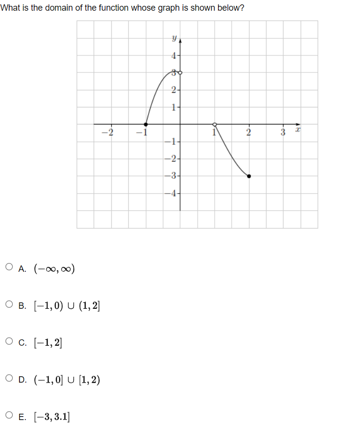 Solved What is the domain of the function whose graph is | Chegg.com