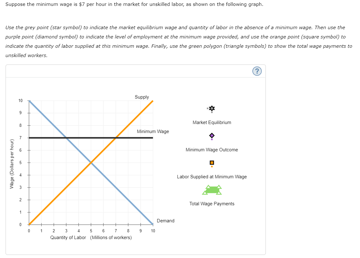 Solved Suppose the minimum wage is $7 per hour in the market | Chegg.com