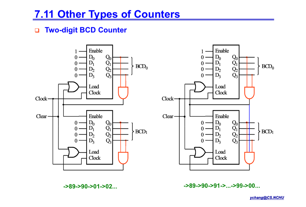 Solved 7.11 ﻿Other Types of Counters Two-digit BCD Counter | Chegg.com