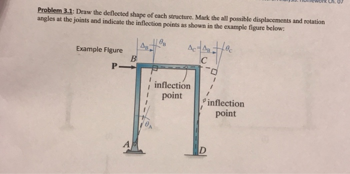 Solved Draw the deflected shape of each structure. Mark the | Chegg.com