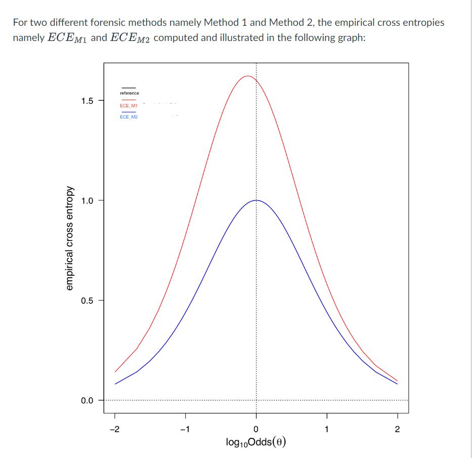 Solved For two different forensic methods namely Method 1 | Chegg.com