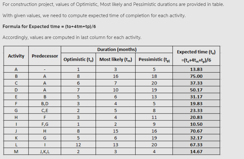 Solved For construction project, values of Optimistic, Most | Chegg.com