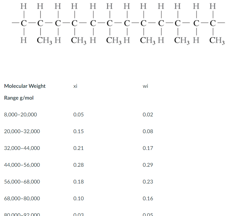 Solved Molecular weight data for some polymer are tabulated | Chegg.com