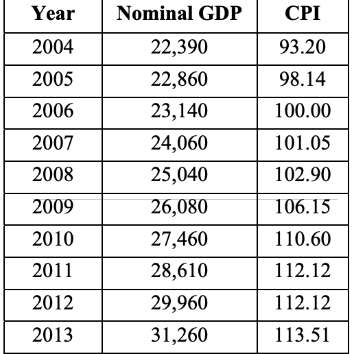 The nominal GDP ($ millions) and CPI for a country | Chegg.com