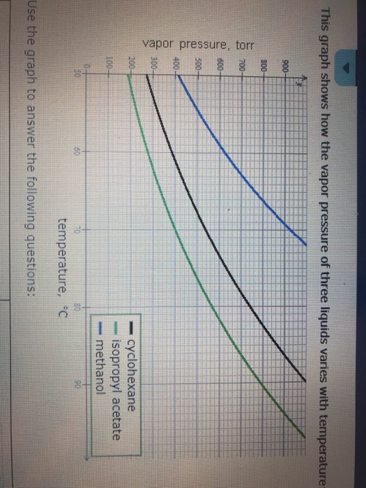 Solved This graph shows how the vapor pressure of three | Chegg.com