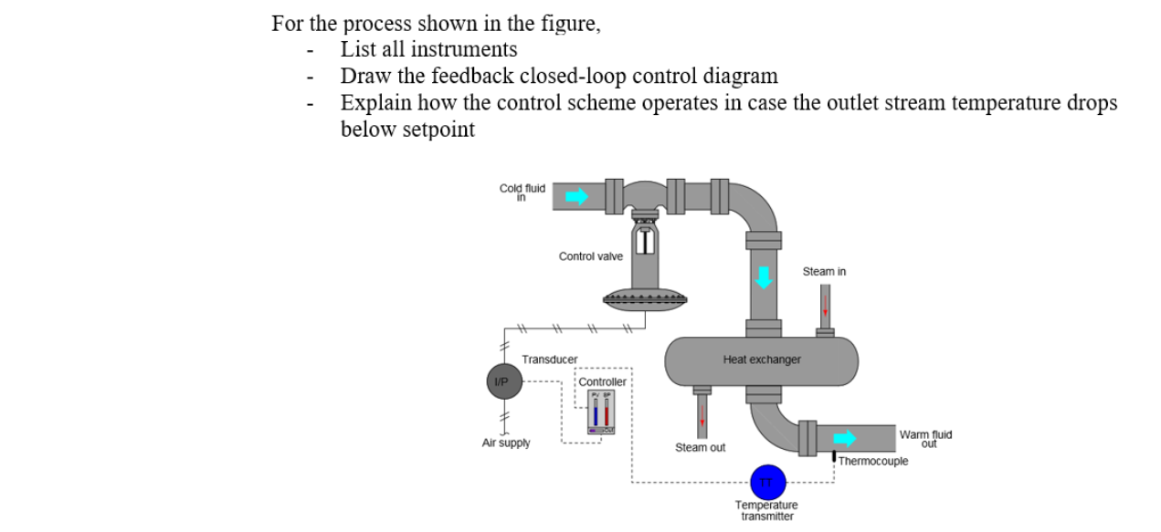 Solved For the process shown in the figure, List all | Chegg.com