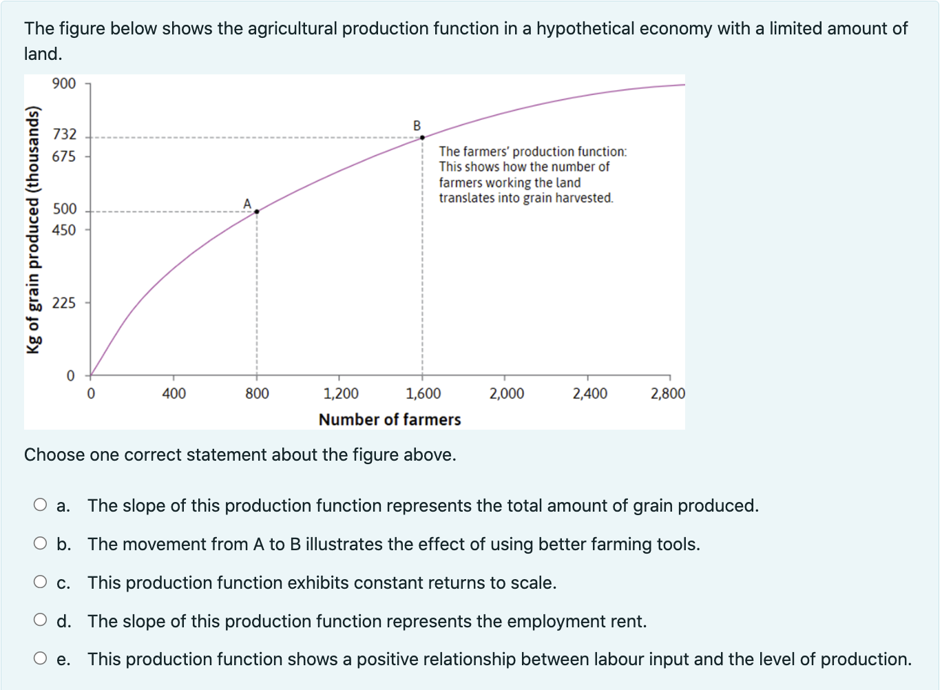 Solved The figure below shows the agricultural production | Chegg.com