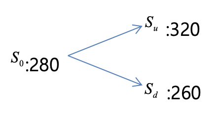 Solved Consider the following binomial tree for 3 months. | Chegg.com