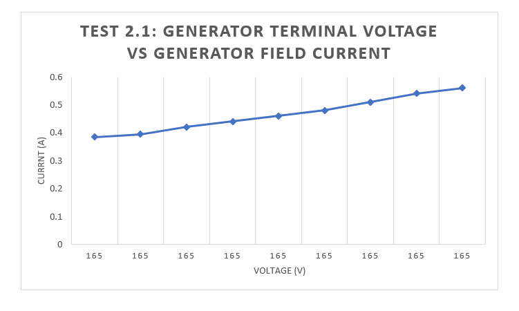 Solved DC SHUNT MOTOR EXPERIMENT : I need a quick analysis | Chegg.com
