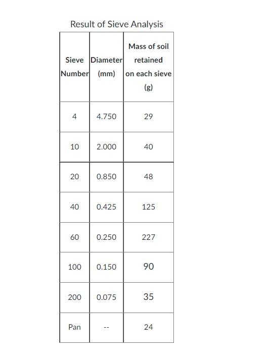 Solved From the results of a sieve analysis, shown | Chegg.com
