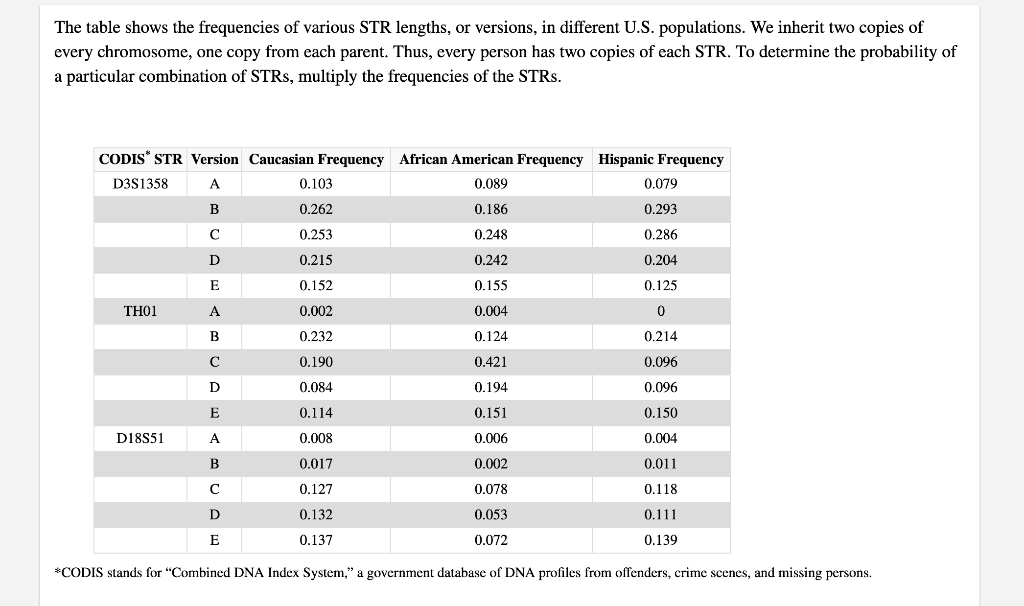 Solved The table shows the frequencies of various STR | Chegg.com