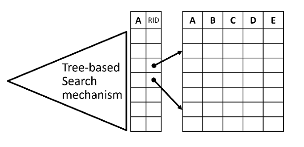 Solved Please look at the unclustered tree-indexed file that | Chegg.com