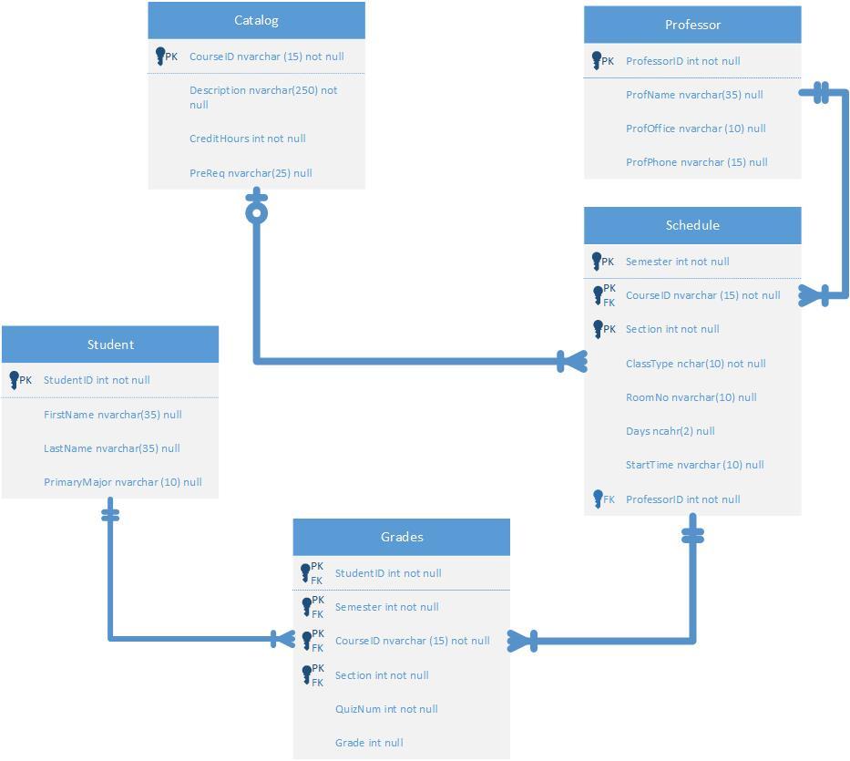Solved Take a look at this Crows Foot diagram. Are there any | Chegg.com