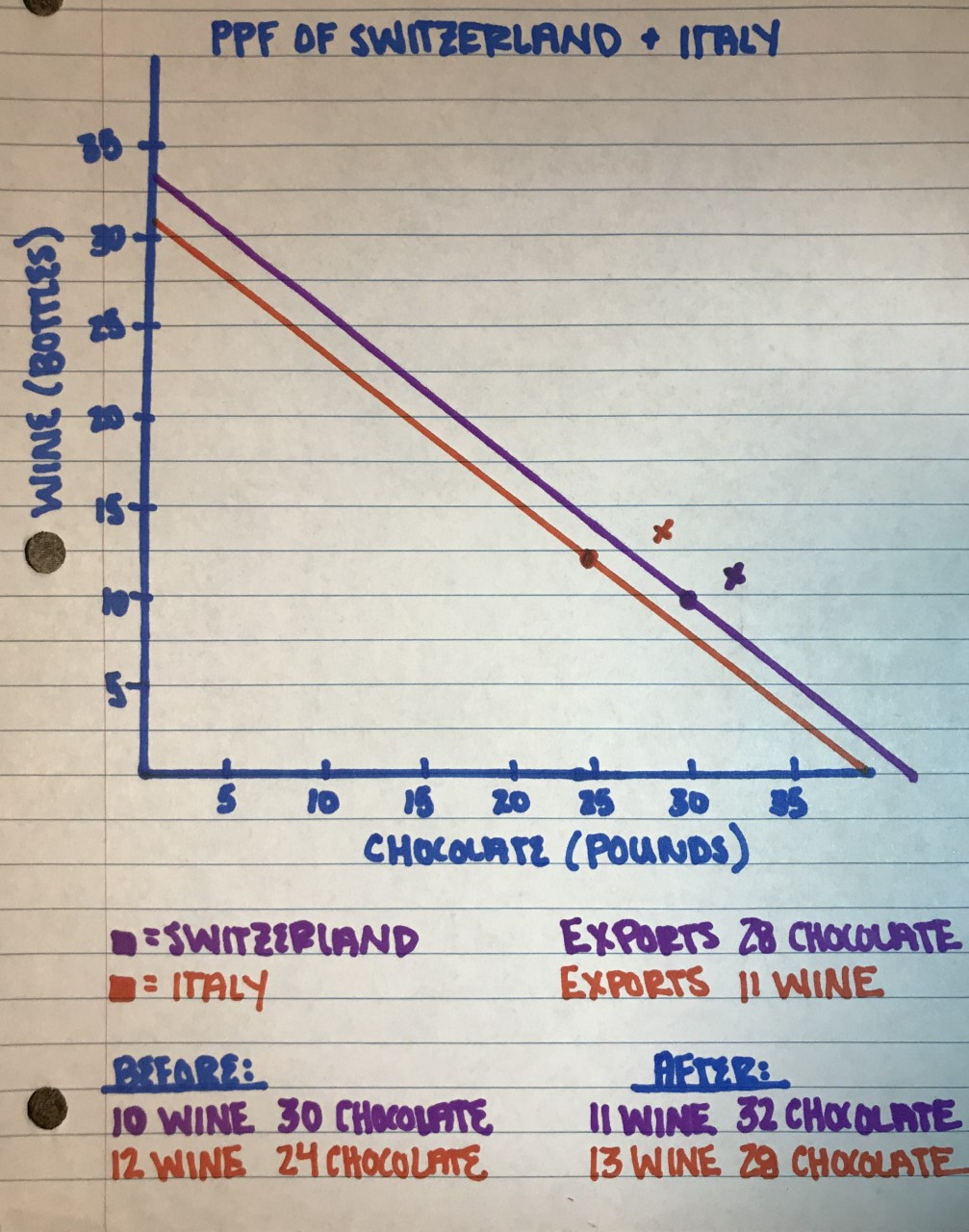 create a PPF model of a country and two goods they | Chegg.com